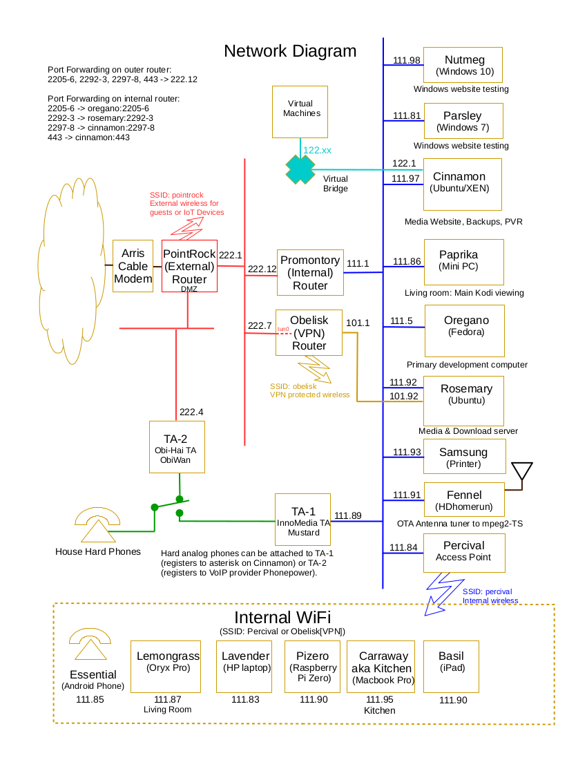 Adding a VPN Router to the network | The Gray Geek